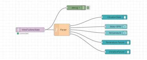 Wind Turbine Predictive Maintenance And Remote Monitoring
