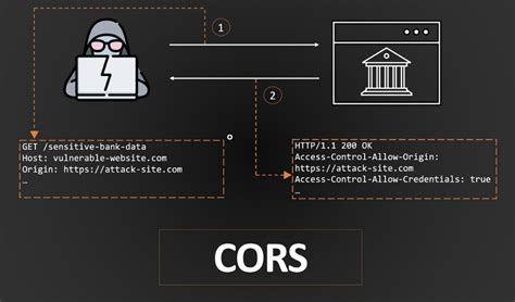 Find Bug Cors Misconfiguration ~ Could Lead To Disclosure Of Sensitive Info By