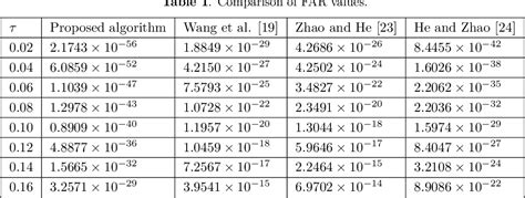 Table 1 From An Efficient Retrieval Algorithm Of Encrypted Speech Based On Inverse Fast