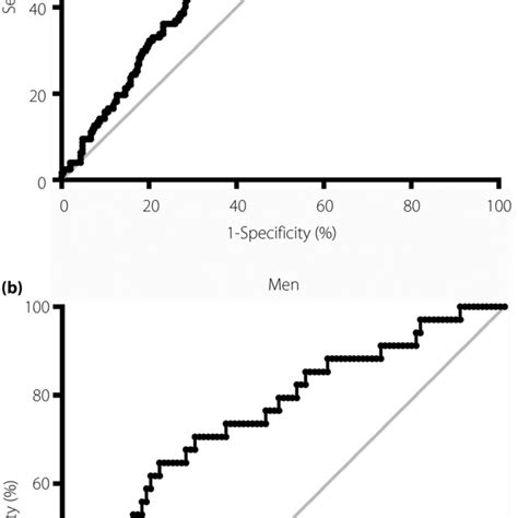Receiver Operating Characteristic Curve Analysis A Receiver Download Scientific Diagram