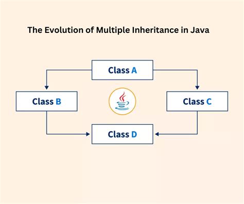 the evolution of multiple inheritance in java