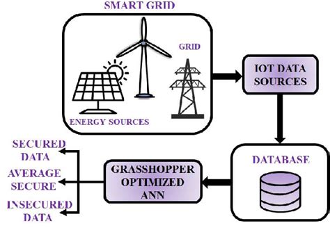 Figure 1 From Grasshopper Optimized Artificial Neural Network For Robust Demand Side Management