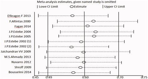 Sensitivity Analysis To Confirm The Robustness Of The Results By Download Scientific Diagram