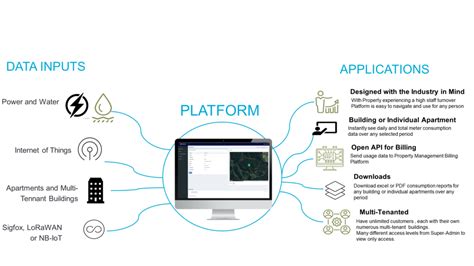 Platforms Smart Metering