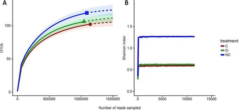 Rarefaction Analysis Of 16s Rrna Gene Clone Libraries A Observed