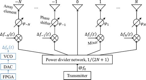 Figure 1 From Synthesis Of Time Modulated Frequency Diverse Arrays For Short Range Multi