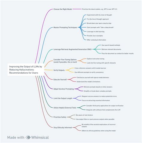 🚀 Mastering Llm Outputs A Visual Blueprint To Combat Hallucinations