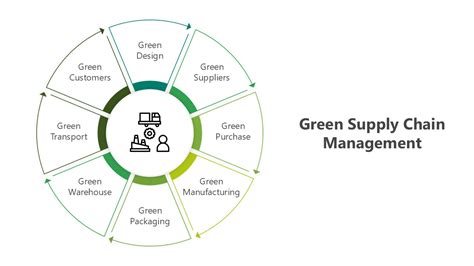 Green Supply Chain Management Powerpoint Presentation
