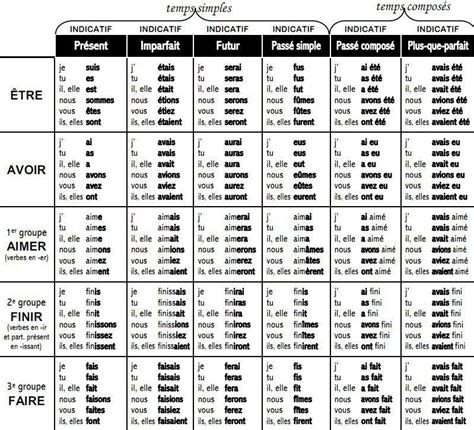 Conjugaison Tableau De Conjugaison Yofr