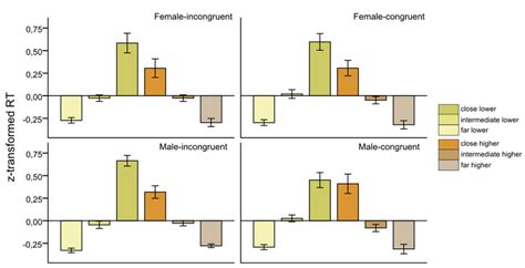 Effects Of Numerical Distance On Reaction Times As A Function Of