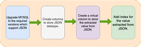 Mysql Json Columns And Virtual Indexes By Mayank Agrawal Tata 1mg
