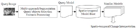 The Spatio Temporal Model Query Download Scientific Diagram