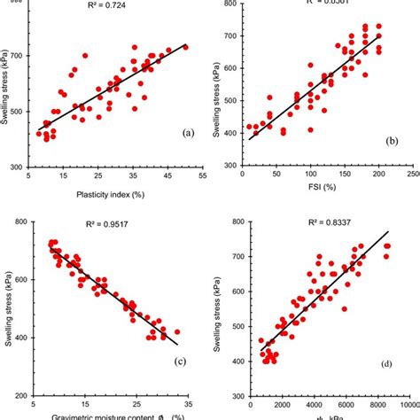 Correlation Relationship Behavior For A Swelling Stress And Plasticity
