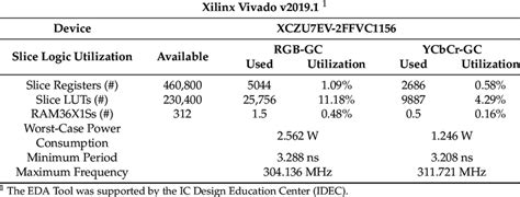 Implementation Results Of The Proposed Run Time Reconfigurable Gamma