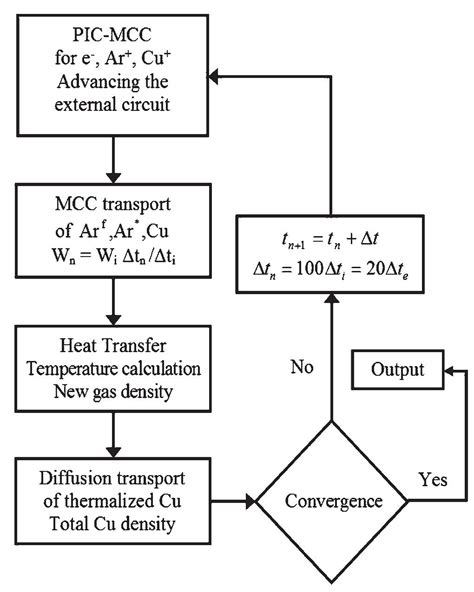 Flow Chart Of The Simulation Algorithm