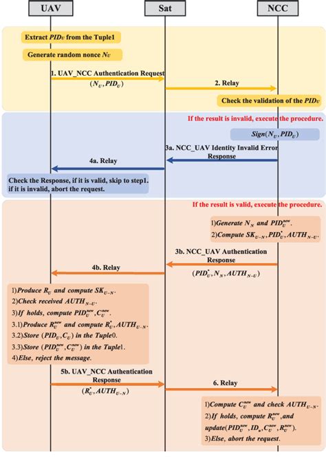 Figure 2 From A Novel Access And Handover Authentication Scheme In Uav Aided Satellite
