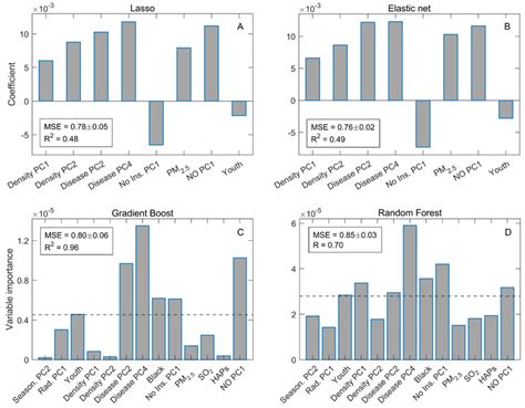 Multivariate Machine Learning Analysis Values Of Regression