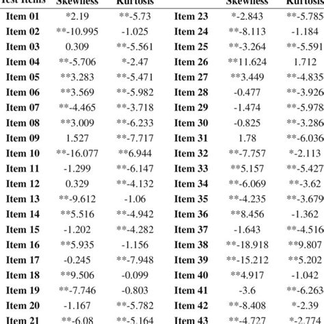 Calculated Values For Critical Ratio For Skew And Kurtosis Download Scientific Diagram
