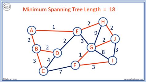 How To Do Prims Algorithm