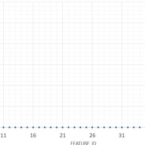 The P Values Associated To The Anova Test For Each Feature The