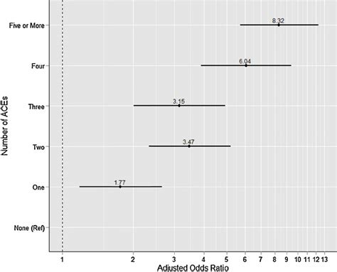 Dose Response Relationship Of Ace Exposure With Adult Sexual Download Scientific Diagram