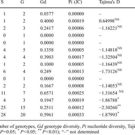 Sequence Polymorphism And Divergence Within And Among Populations Of B Download Table