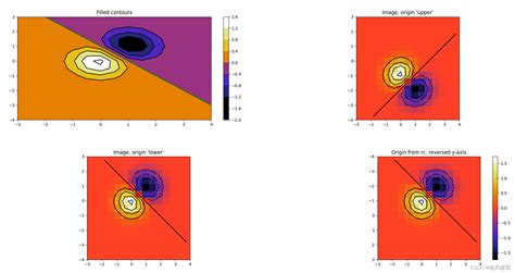 Python绘制五颜六色的等高线图python 等高线图 填充颜色 Csdn博客 Python绘制五颜六色的等高线图python 等高线图 填充颜色 Csdn博客