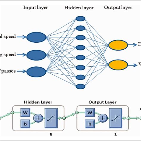 A The Ann Model B The Neural Network Architecture W Weight And