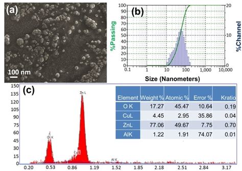 A Sem Image B Histogram Of The Particle Size And C Eds Data Of