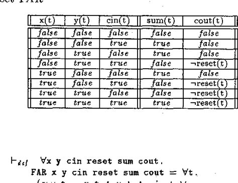 Table 1 From Assured Vlsi Design With Formal Verification Semantic Scholar