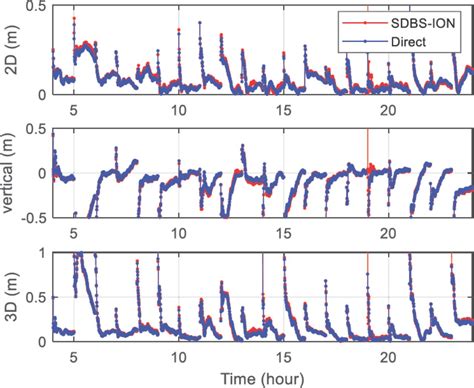 On Enhanced Ppp With Single Difference Between Satellite Ionospheric Constraints Navigation