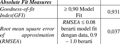 Goodness Of Fit Testing Research Model Download Scientific Diagram