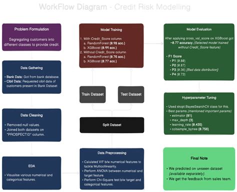 Credit Card Fraud Detection With Random Forest Algorithm Machine