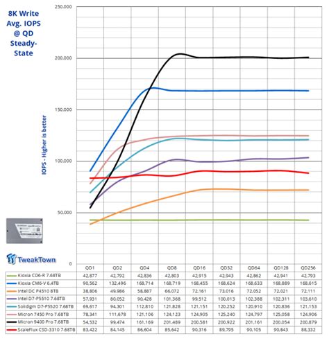 Scaleflux Csd 3310 768tb Ssd Review The Compression Advantage