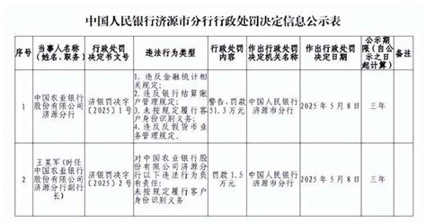 农业银行济源分行被罚51 3万元：违反金融统计相关规定 违反银行结算账户管理规定等 监管 王某军 识别