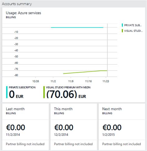 azure msdn subscription disabled even not all credits are used up