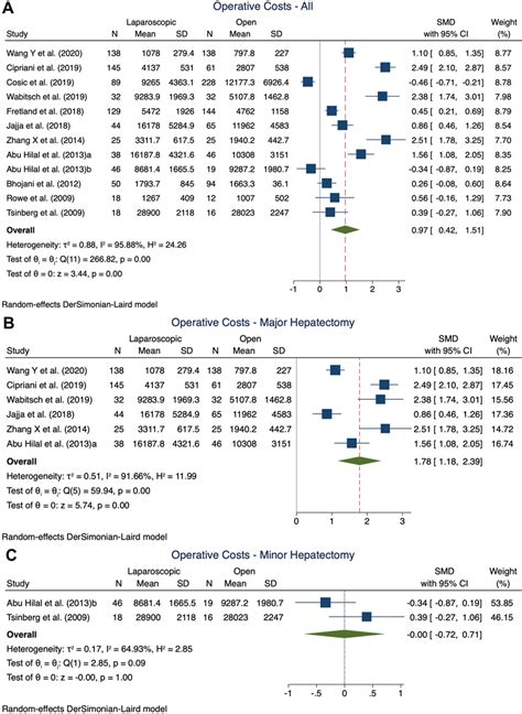 Forest Plots Describing The Comparison Of Laparoscopic Versus Open Download Scientific Diagram