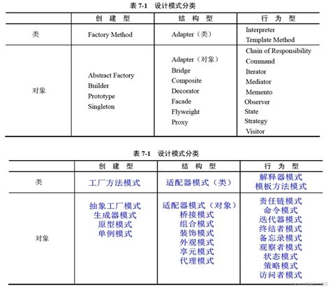 【设计模式】设计模式分类 Csdn博客
