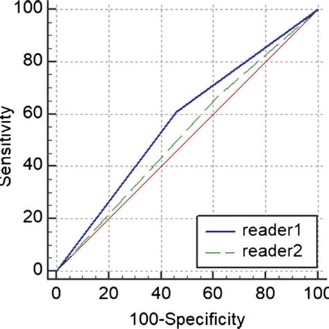 Comparison Of Receiver Operating Characteristic Curves For Evaluating