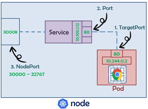【從題目中學習k8s】 【day5】k8s中的resource Object 二 Service It 邦幫忙 一起幫忙解決難題