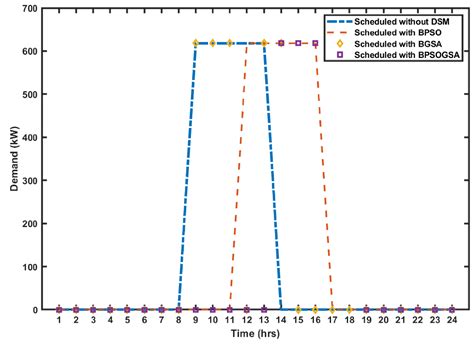 Energies Free Full Text Deployment Of Iot Based Smart Demand Side Management System With An