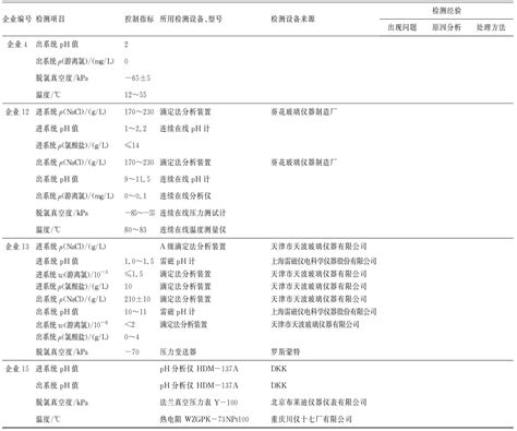 国内氯碱行业脱氯淡盐水分析检测现状调查报告参考网