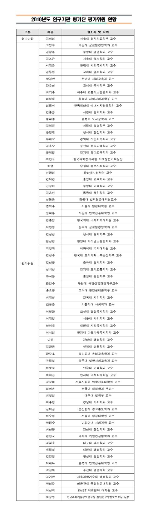 2018년도 연구기관 평가단 평가위원 명단 공지사항 소식·소통 경제ㆍ인문사회연구회