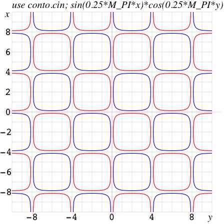 Contour Plot Citizendium