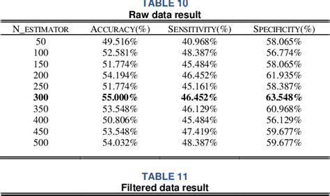 Table 1 From An Approach To Ecg Based Gender Recognition Using Random Forest Algorithm