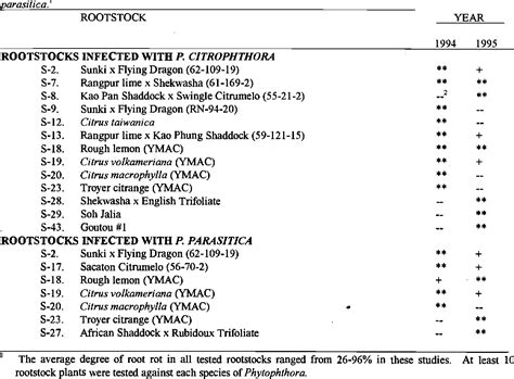 Table 1 From Analysis Of Rootstocks And New Fungicides For Control Of Phytophthora Root Rot And