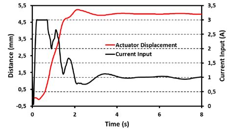 72 closed loop actuation of actuator 10 with a 5 mm displacement