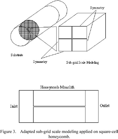 Figure 3 From Pressure Drop Prediction Of Square Cell Honeycomb Monolith Structure Semantic