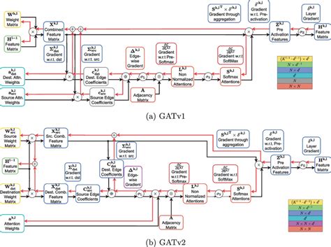 Dfg For The Forward And Backward Pass Of A Single Attention Head Within