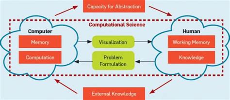 Connecting Computational Thinking To Life Download Scientific Diagram